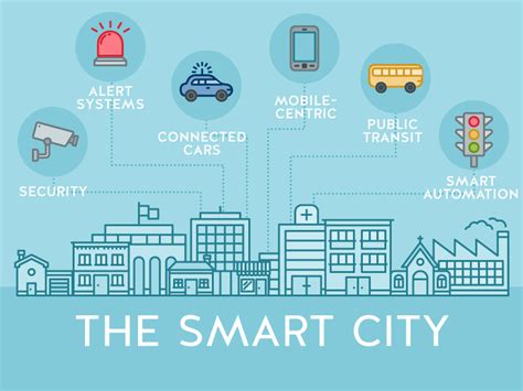 Most Vulnerable Smart Cities To Cyber Attack On Internet Of Things Iot