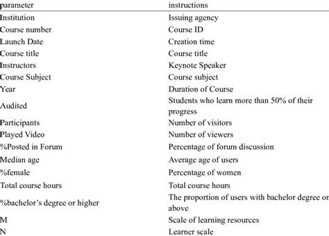 Description For The Parameters Generated By Edx Dataset Download Scientific Diagram