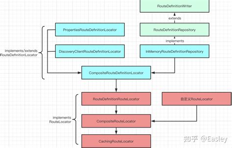 Spring Cloud Gateway Route 설정해보기 Dongle