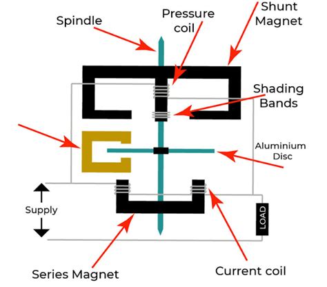 Induction Type Energy Meter