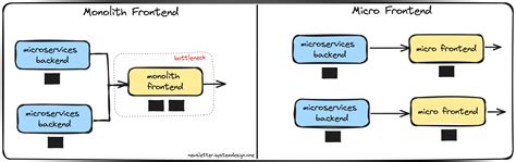 micro frontends by neo kim the system design newsletter
