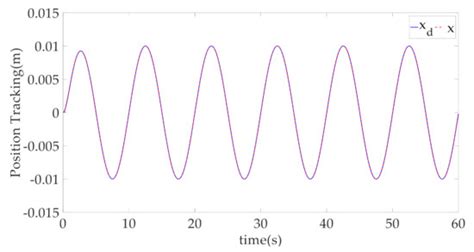 Machines Free Full Text Rise Based Composite Adaptive Control Of