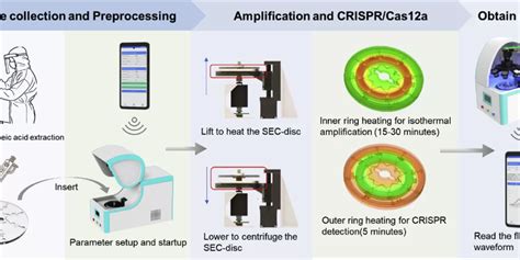 New Crispr Based Analysis System Enhances Rapid Pathogen Detection Prevention Is Better Than Cure