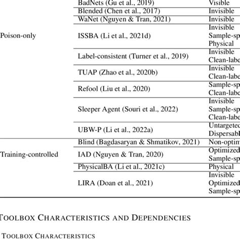 Implemented Backdoor Attacks In Backdoorbox Adversarys Capacity