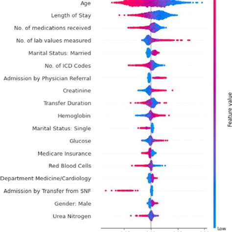Beeswarm plot for the final CNN model | Download Scientific Diagram