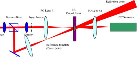Br Based Dual Axis Joint Fractional Fourier Correlator Implementation