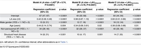 stepwise forward multivariate regression analysis of determinants of