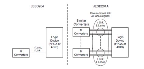 Virtex 5 Fpga Interface To A Jesd204a Compliant Adc Eeweb