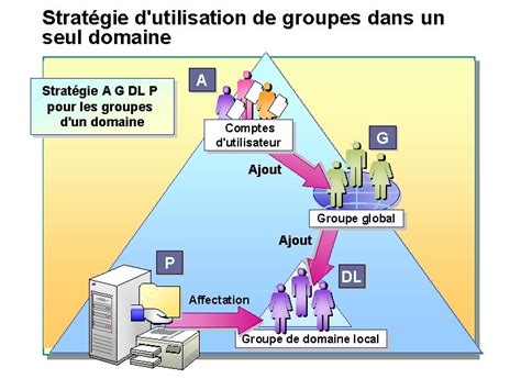 Module 5 Gestion De Laccs Aux Ressources Laide