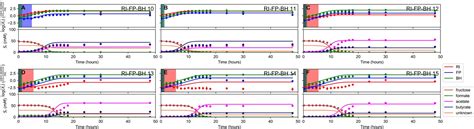 Figures And Data In Integrated Culturing Modeling And Transcriptomics