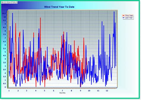 Weather Station Graphs And Charts Wind