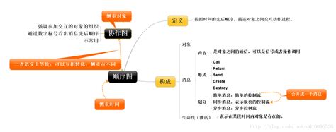 uml之行为图（活动图、状态图、序列图、协作图） 活动图和序列图 csdn博客