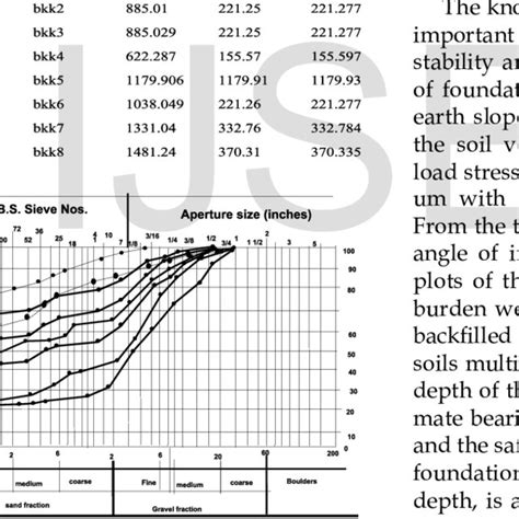 Summary Of Particle Size Distribution Curves Download Scientific Diagram