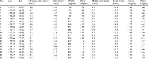 Tidal Current Ellipse Parameters For Moored Current Meter Observations