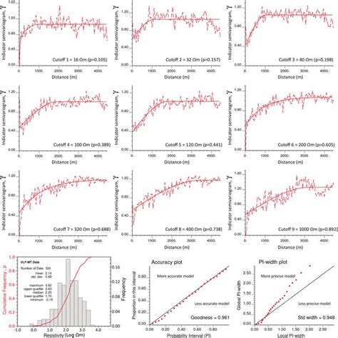 Results Of The Geostatistical Data Analyses And Indicator Based Download Scientific Diagram