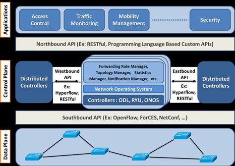 2 Internal Sdn Architecture Download Scientific Diagram