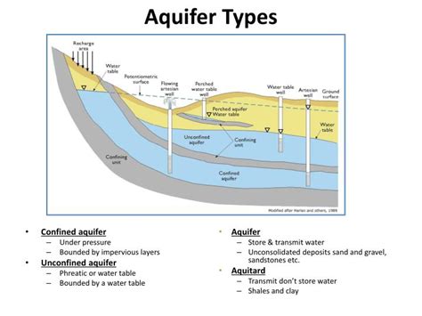 Ppt Physical Properties Of Aquifers Powerpoint Presentation Id1930885