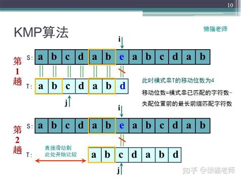 懒猫老师 数据结构 14字符串匹配 Kmp算法1ppt文稿 知乎