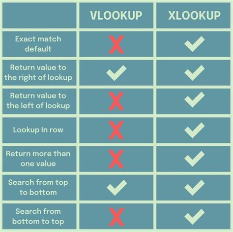 David Greenbaumop Linkedin Xlookup Vs Vlookup Both Xlookup And