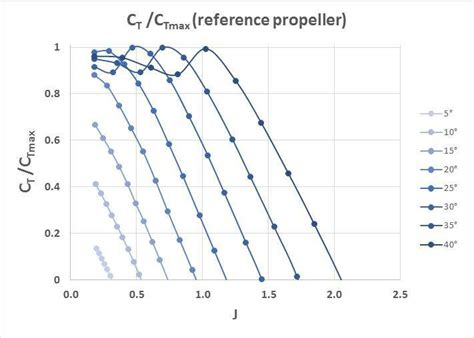 Thrust Coefficient For The Reference Propeller Download Scientific