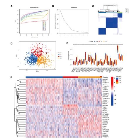 Identification Of Optimal Sepsis Subtypes Based On The Expression Of