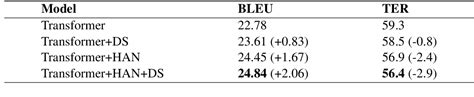 modeling discourse structure for document level neural machine translation