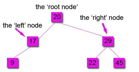 Teach Ict A Level Computing Ocr Exam Board Drawing A Binary Tree
