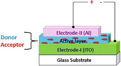 Bulk Heterojunction Solar Cell Download Scientific Diagram
