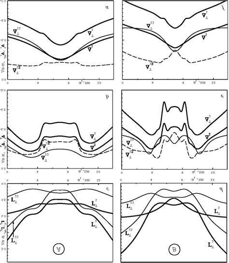 Dependences Of Electron Spectral Parameters On The Position í µí± 1 Of