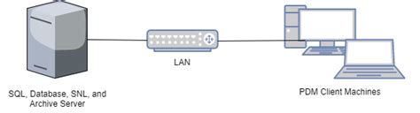 Database Server Replication With Pdm Professional Trimech Store