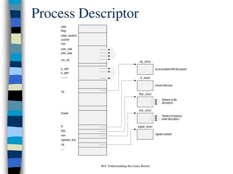 Ppt Seminar On Linux Process Management Powerpoint Presentation Free