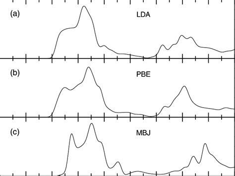 The Optical Absorption Expressed By The Imaginary Part Of The
