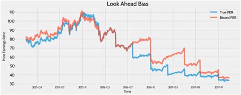 Look Ahead Bias Quantdare