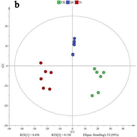 Pca Score Plots Derived From A Gc Ms B Negative Ion Mode Esi−