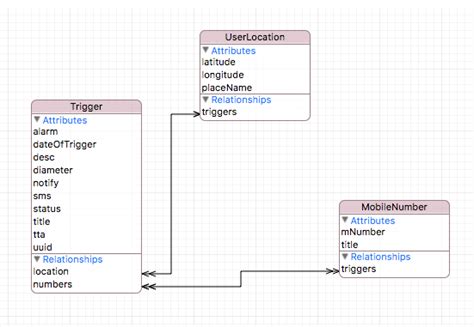 Ios How To Fetch Core Data Relationships In One Single Nsfetchrequest