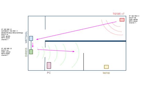 Networking How To Forward Port When Using Routers Super User