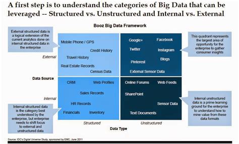 Business Intelligence Blog MIS 587 By Chirag Shetty Big Unstructured Data V S Structured