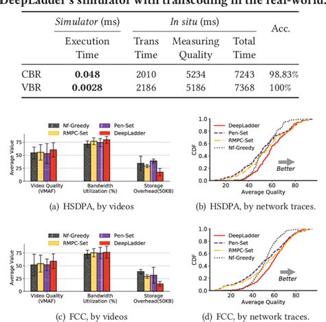 table 2 from deep reinforced bitrate ladders for adaptive video