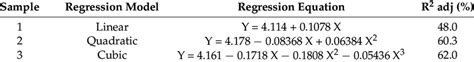 The Orthogonal Polynomial Regression Model For The Flexural Strength Of Download Scientific