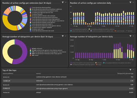 Extensions Health Monitoring And Observability Dynatrace Hub