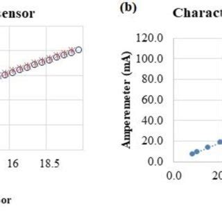 The Characterization Of Sensor A DC Sensor Voltage B The INA219 Download Scientific Diagram
