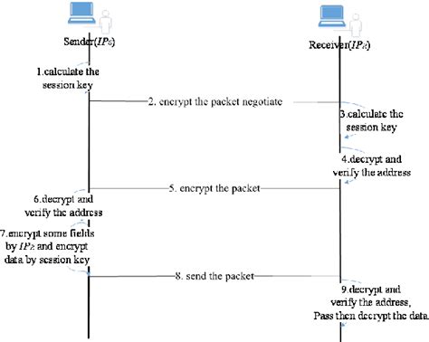 Figure 1 From Identity Based Authentication Protocol For Trustworthy Ip