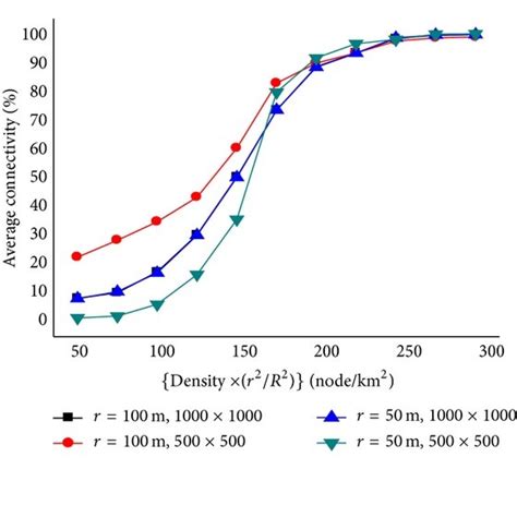 The Effect Of Node Density On Network Connectivity Download Scientific Diagram