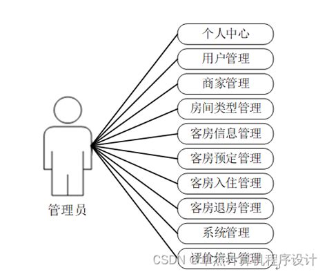 计算机毕业设计ssm基于的苏州林渡陶庐景区民宿管理系统的设计与实现io1a69【附源码】 csdn博客