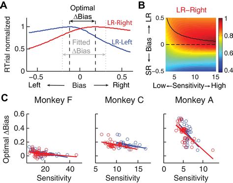 Figures And Data In Ongoing Rational Calibration Of Reward Driven