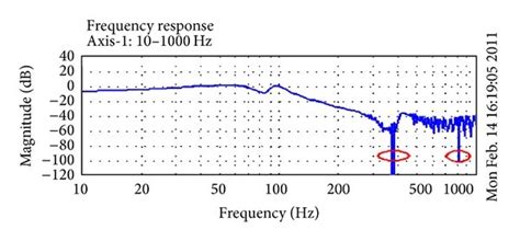 The X Axis Frequency Response Measurement Before Filtering Download Scientific Diagram