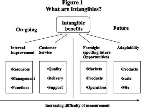 Explain Cost Benefits Analysis In Erp Life Cycle