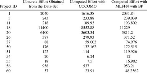Effort Computation Using Proposed Technique Download Table