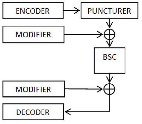 The Principle Of How A Binary Ecc Can Be Modified In Order To Get Rll