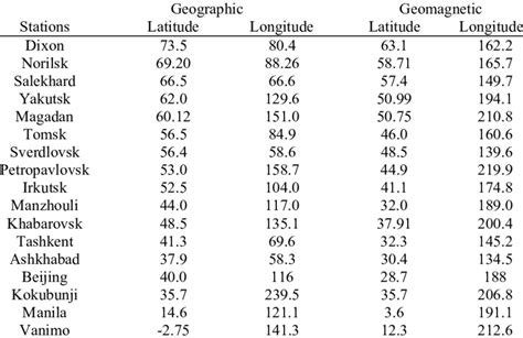 List And Coordinates Of Ionospheric Stations Download Table
